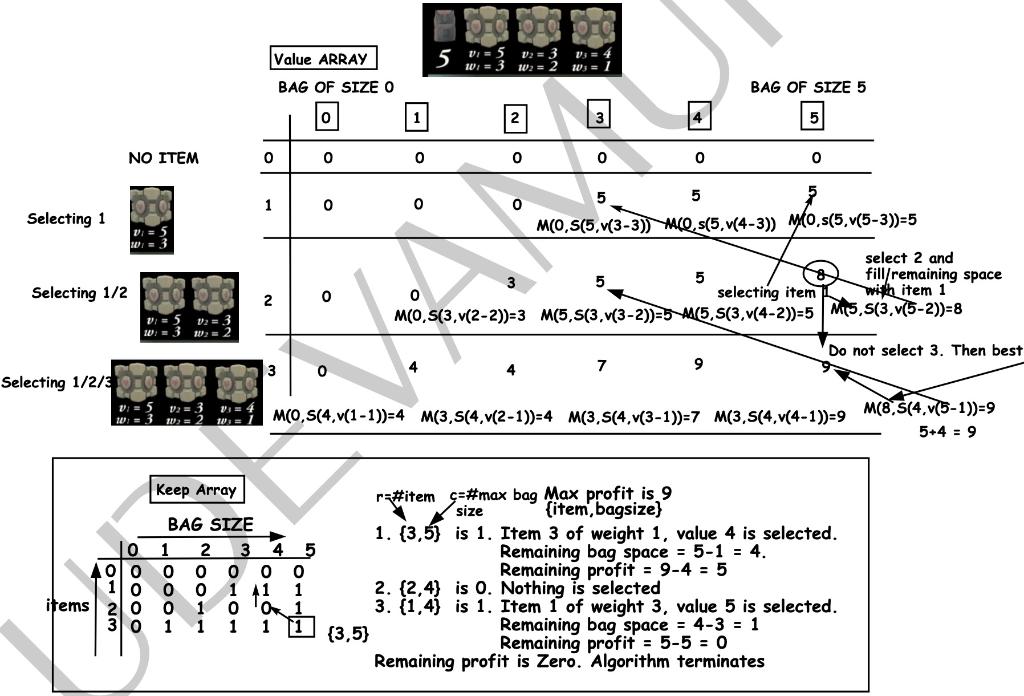 Solved 0/1 Knapsack problem: dynamic programming There are 3 | Chegg.com