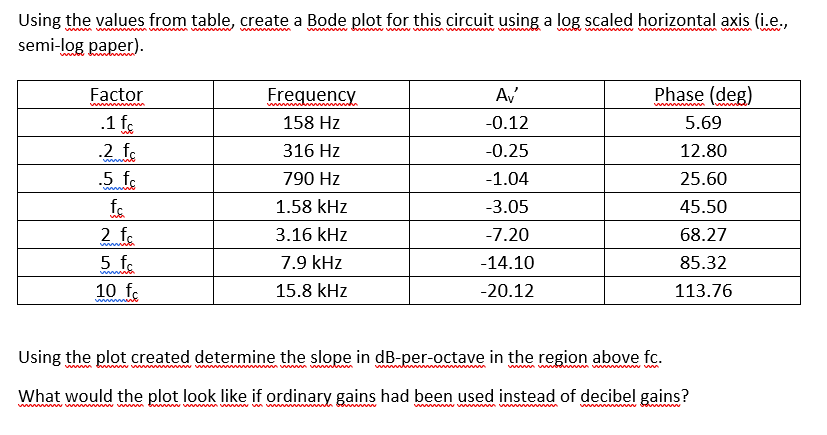 Using the values from table, create a Bode plot for | Chegg.com