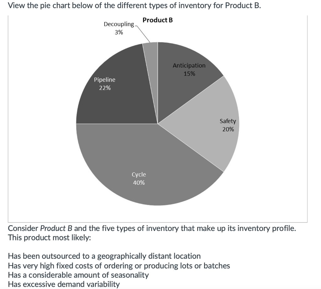 Solved View the pie chart below of the different types of | Chegg.com
