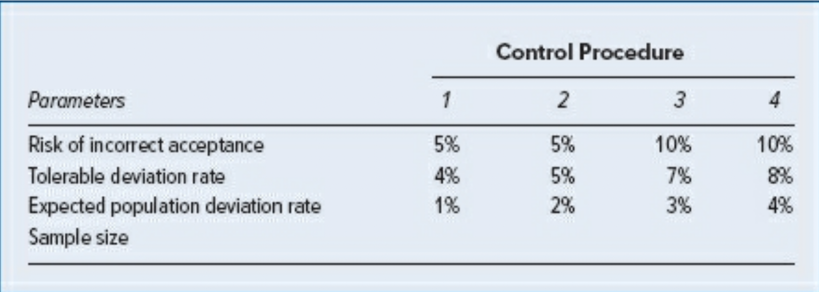 Solved 25. Determine the sample size for each of the control | Chegg.com