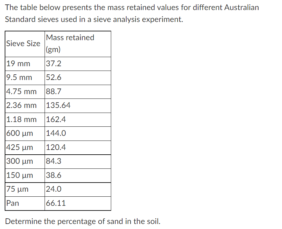 Solved The table below presents the mass retained values for | Chegg.com