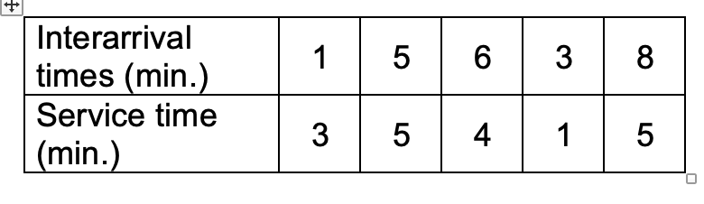 Solved Prepare a simulation table, until the CLOCK reaches | Chegg.com