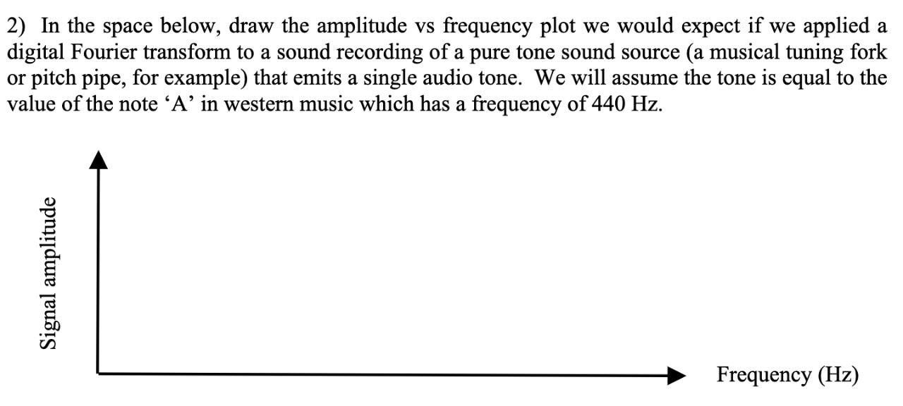 Solved 2) In the space below, draw the amplitude vs | Chegg.com