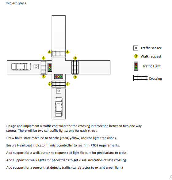 Solved Design and implement a traffic controller for the | Chegg.com