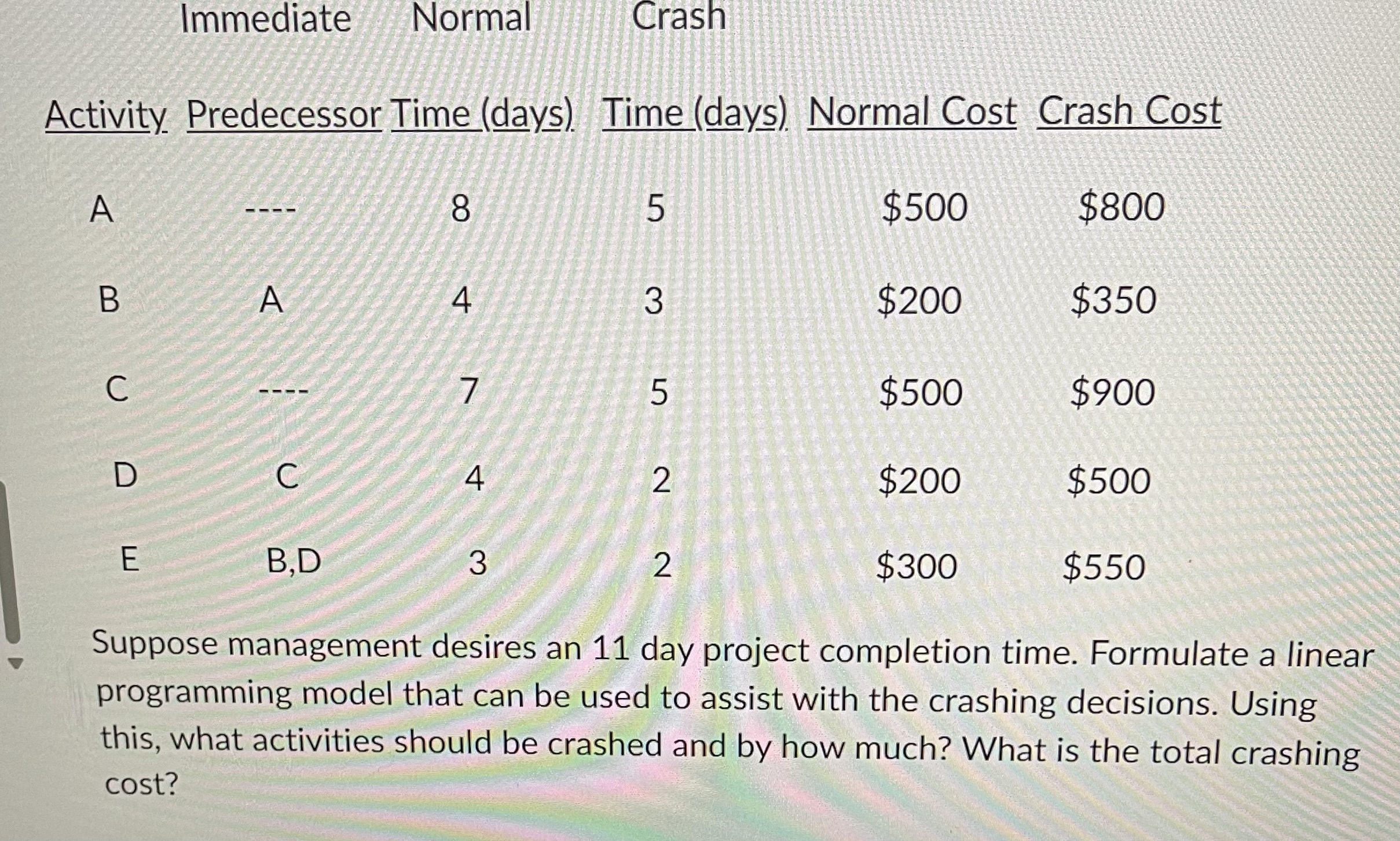 Solved Suppose management desires an 11 day project | Chegg.com