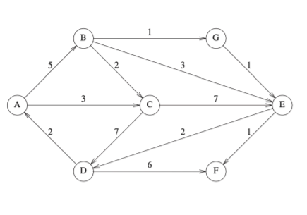 Solved -Find the shortest path from A to all other vertices | Chegg.com