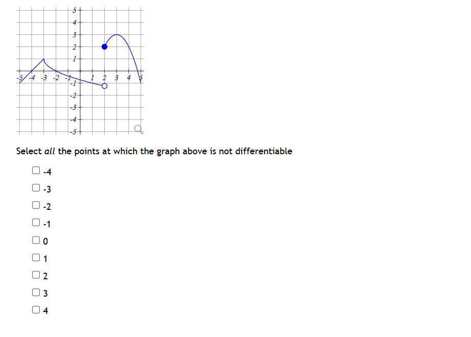 Solved Select all the points at which the graph above is not | Chegg.com