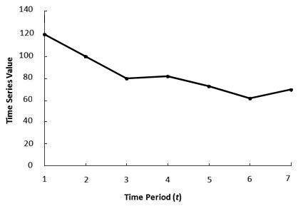Solved Problem 6-19Consider the following time series.Choose | Chegg.com