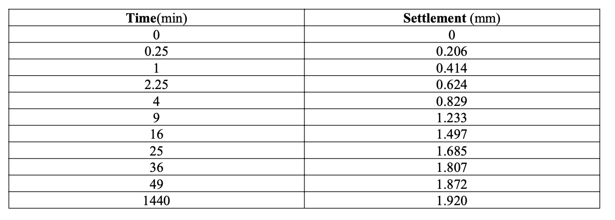 Solved The lab data below is from a single loading increment | Chegg.com