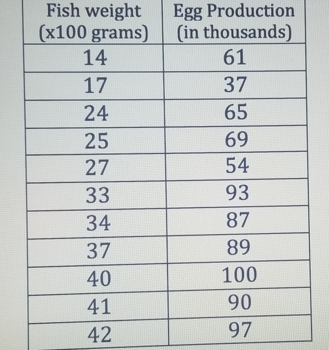 Solved Given the data set below relating fish weight and egg | Chegg.com