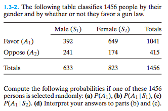 Solved 1.3-2. The following table classifies 1456 people by | Chegg.com