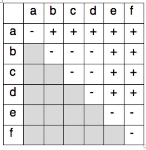 Solved a) How many complementation groups are there in the | Chegg.com