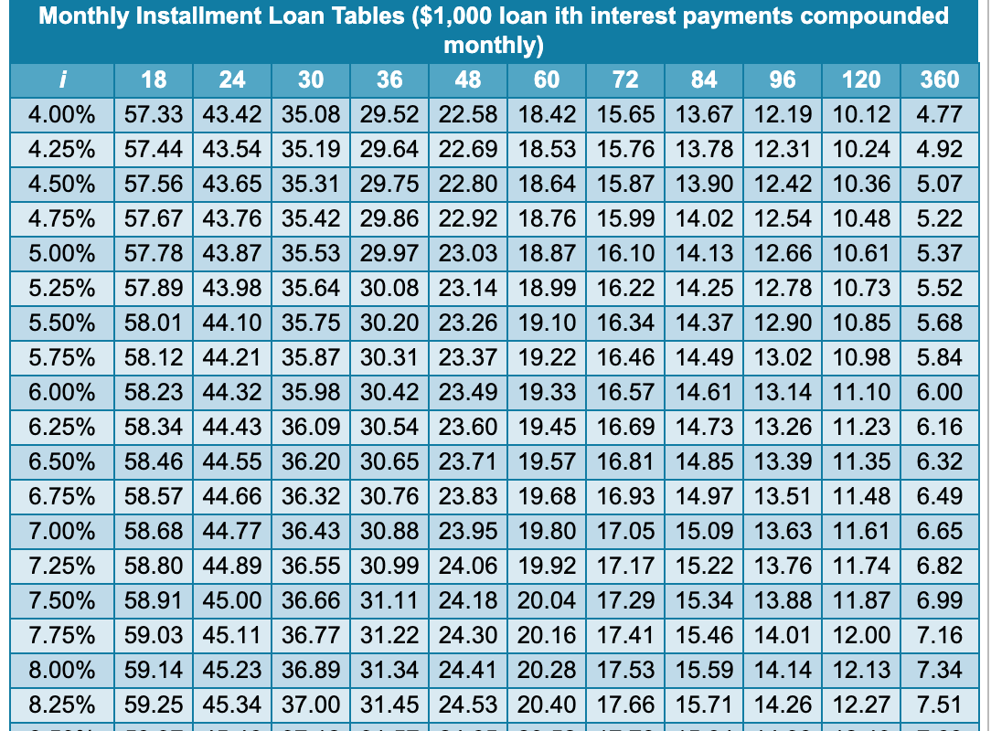 Solved Monthly Installment Loan Tables ($1,000 loan ith | Chegg.com