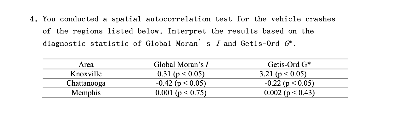 Solved You conducted a spatial autocorrelation test for the | Chegg.com