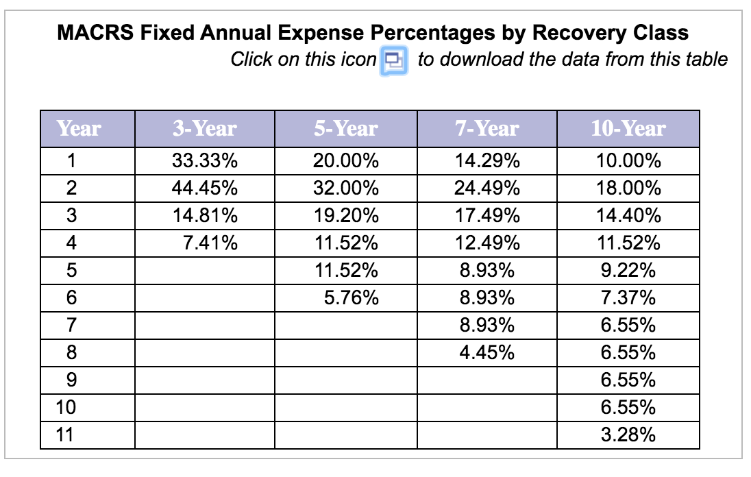 Solved MACRS Fixed Annual Expense Percentages by Recovery | Chegg.com