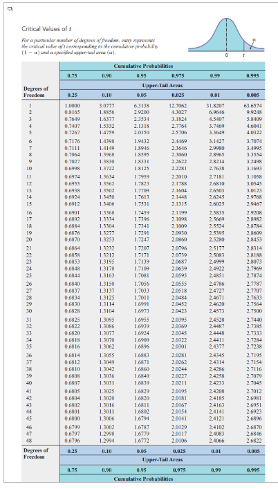 Solved and (b) Click here to view page 1 of the critical | Chegg.com