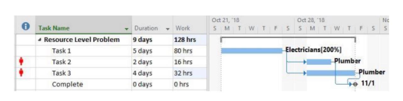Solved What tasks would you start simultaneously and how | Chegg.com