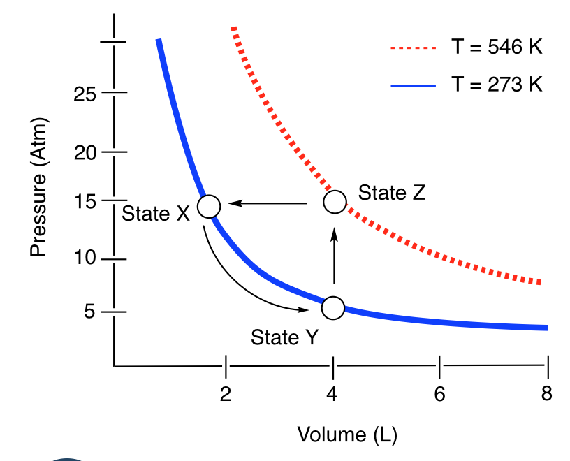 Solved A plot of pressure-volume isotherms for an ideal gas | Chegg.com