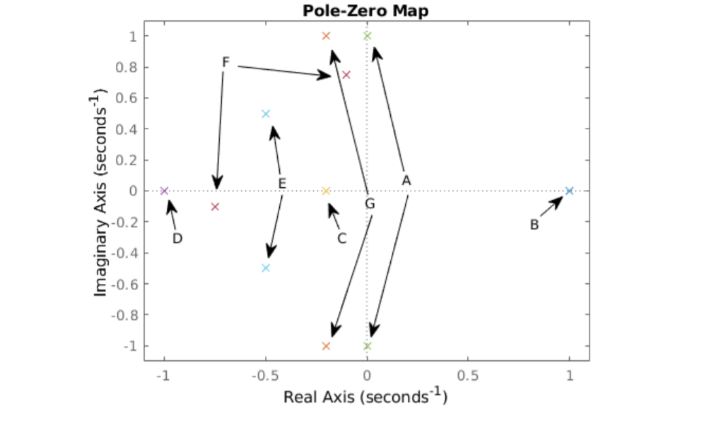 Solved Problem 1 A (1pt each): Label the step response plots | Chegg.com