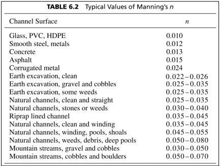 Solved Manning's equation is given as: 1 Q = EAR?!?!?!? 2 n | Chegg.com
