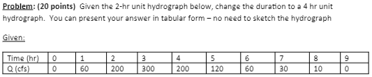 Solved Problem: (20 points) Given the 2-hr unit hydrograph | Chegg.com