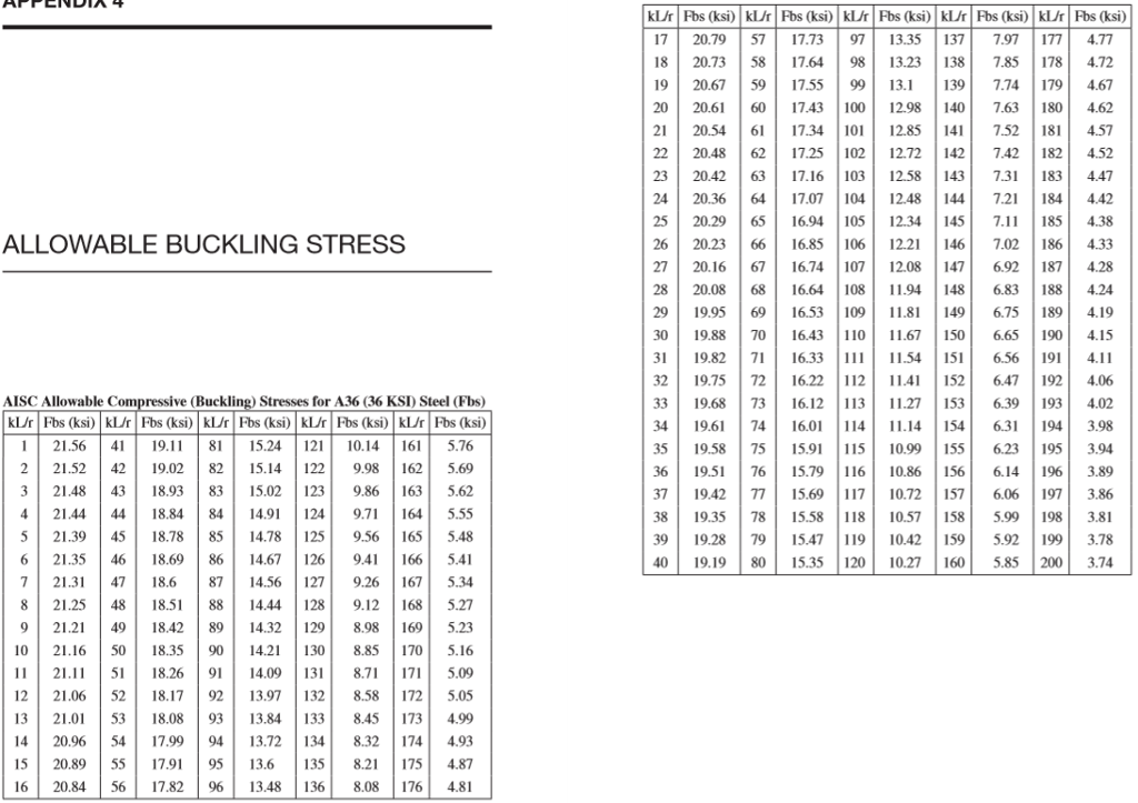 Solved Using the allowable buckling stress table, select the | Chegg.com