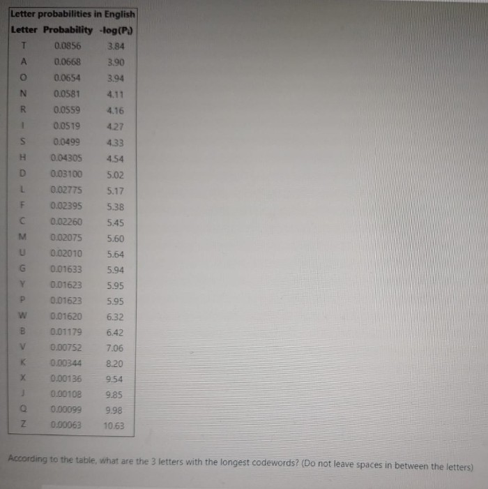 Solved Letter probabilities in English Letter Probability | Chegg.com