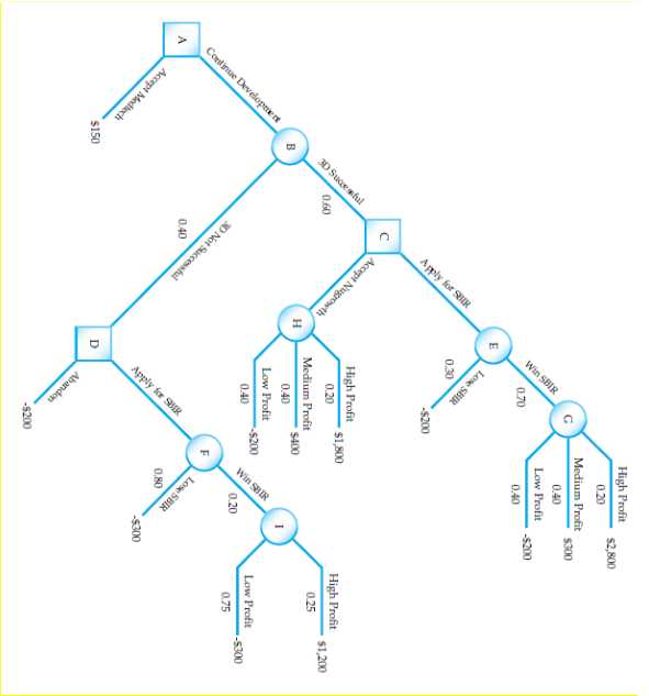 Solved Consider the decision tree displayed below: it is | Chegg.com