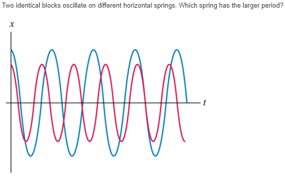 Solved: Two Identical Blocks Oscillate On Different Horizo... | Chegg.com