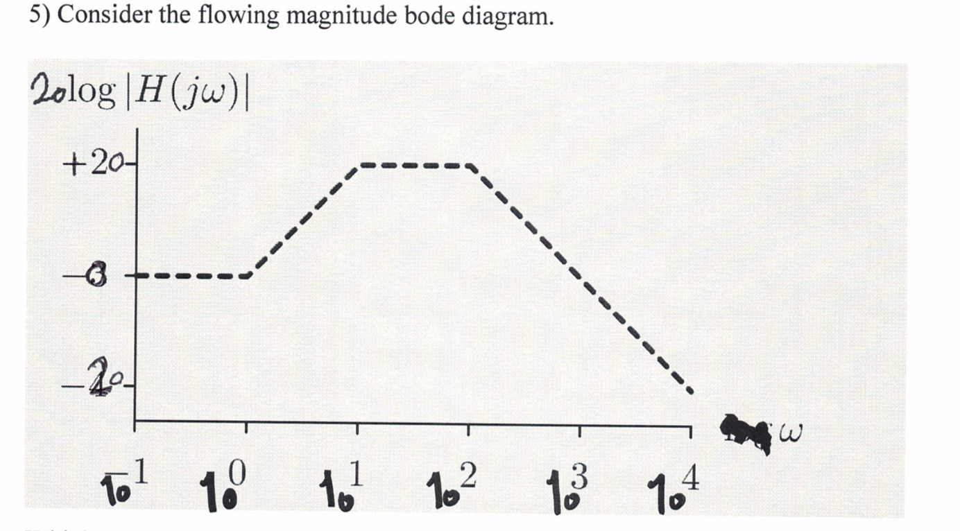 Solved 5) Consider the flowing magnitude bode diagram. | Chegg.com