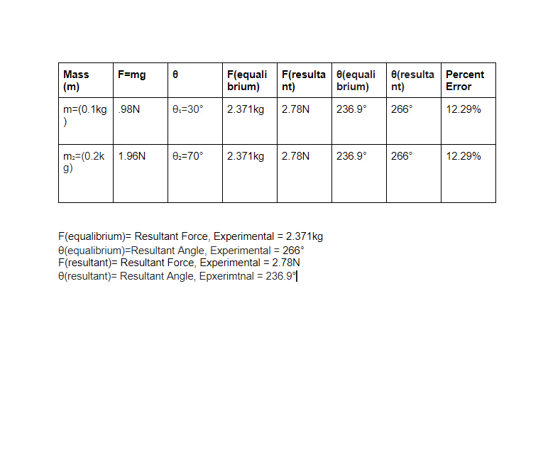 Solved solve using Graphical method .Find magnitude | Chegg.com
