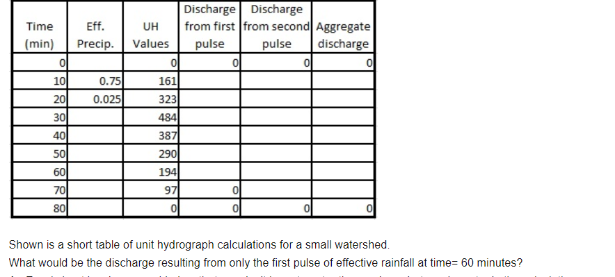 Solved Shown is a short table of unit hydrograph | Chegg.com