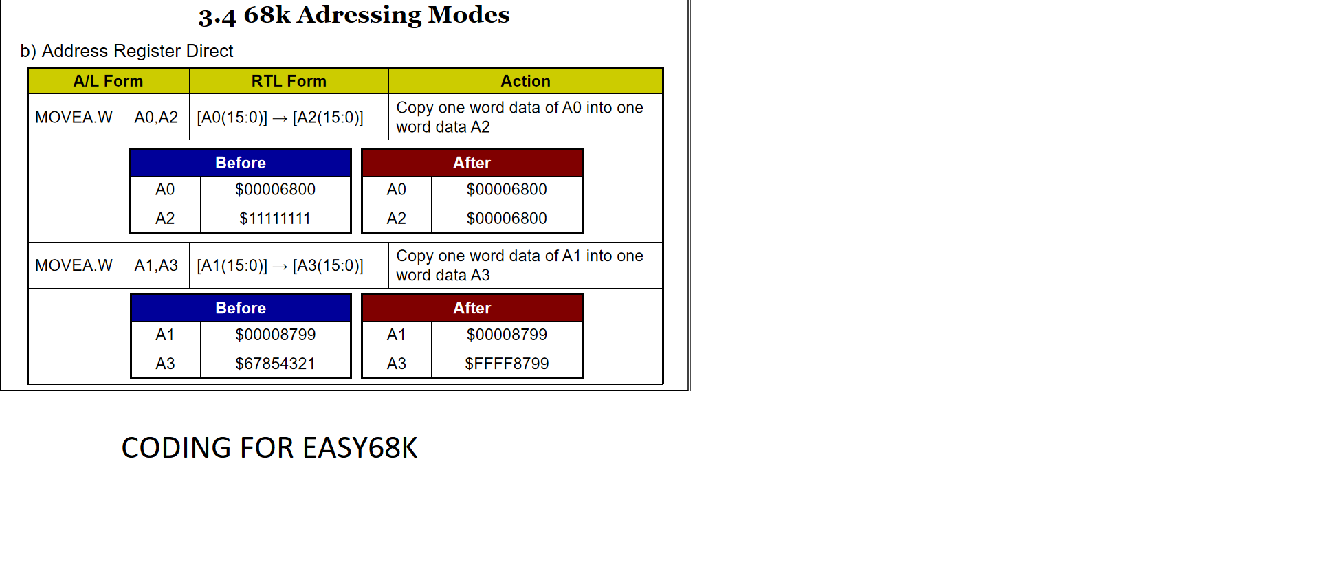 Solved 3.4 68k Adressing Modes b) Address Register Direct | Chegg.com