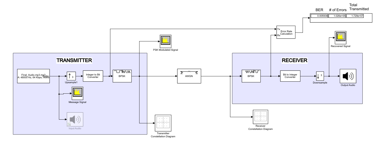 I am supposed to build a a transmission system for an | Chegg.com