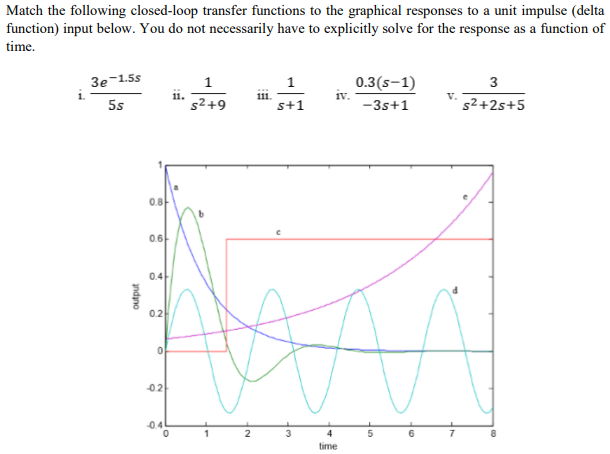 Solved Match the following closed-loop transfer functions to | Chegg.com