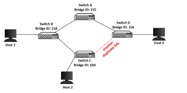 Solved Switch A Bridge ID: 155 Swich C stops working due to | Chegg.com