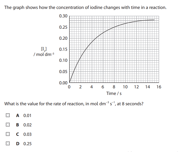 Solved The graph shows how the concentration of iodine | Chegg.com
