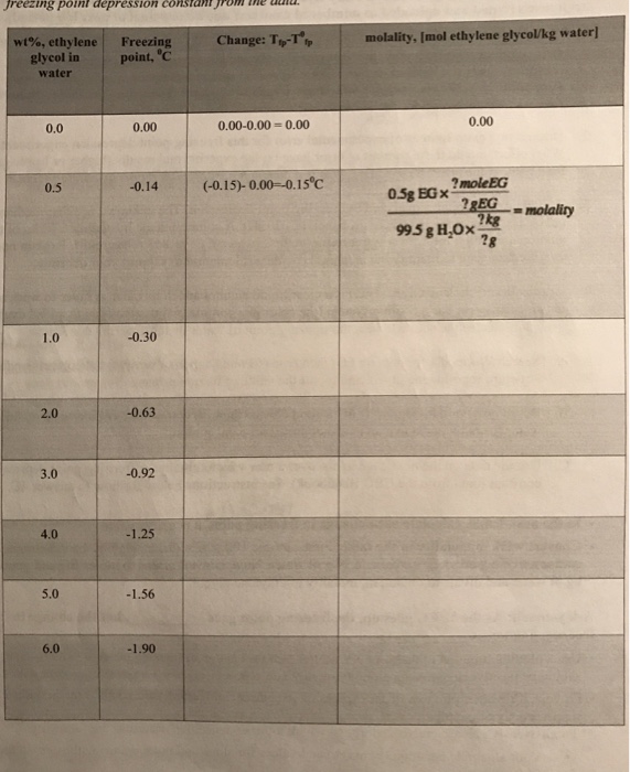 Solved In the next Table, calculate each change in freezing | Chegg.com