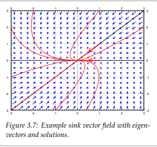 Solved Eigenvalues Behavior real and both positive source | Chegg.com