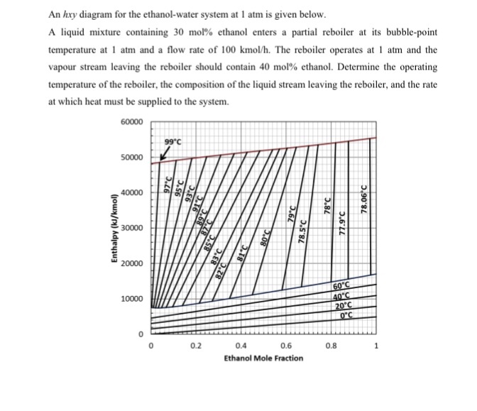 Solved An hxy diagram for the ethanol-water system at 1 atm | Chegg.com