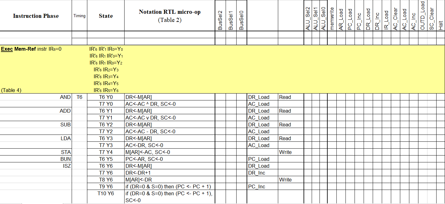Instruction Phase Timing State Notation RTL micro-op | Chegg.com