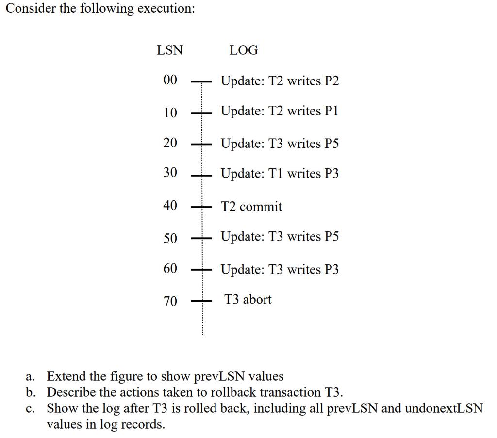 Solved Consider the following execution: LSN LOG 00 - | Chegg.com