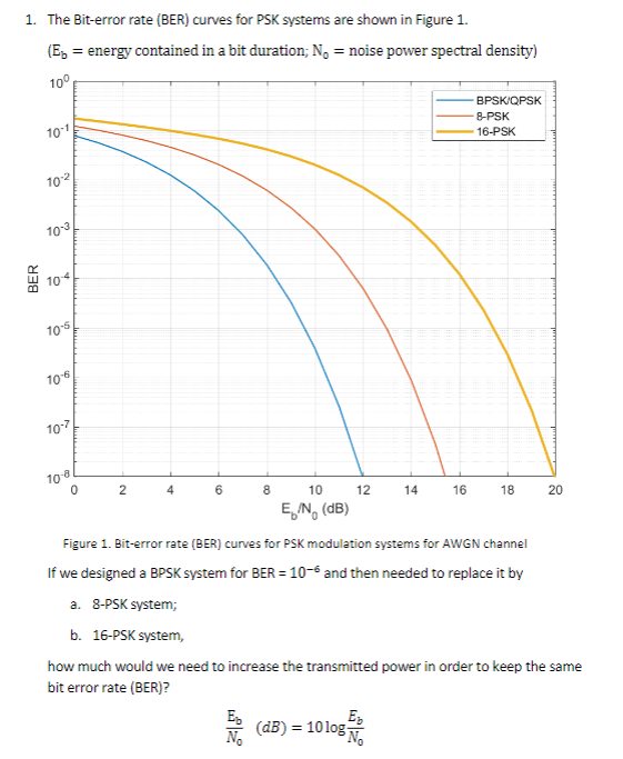 Solved 1. The Bit-error rate (BER) curves for PSK systems | Chegg.com