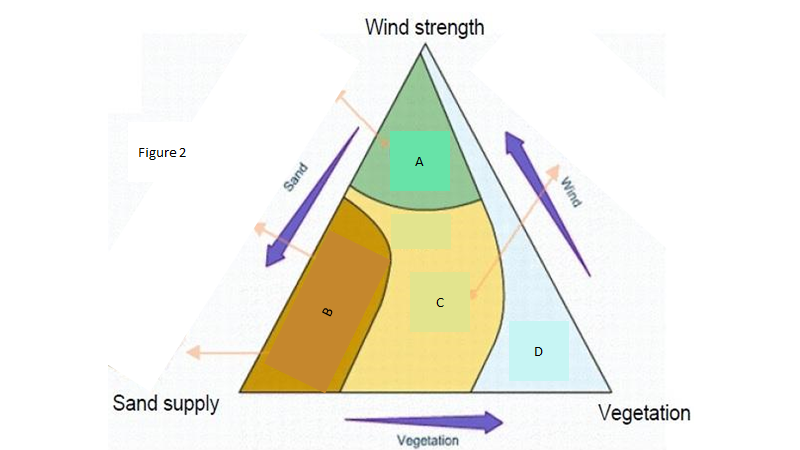 Solved In Figure 2, there are four fields labelled, A-D. | Chegg.com