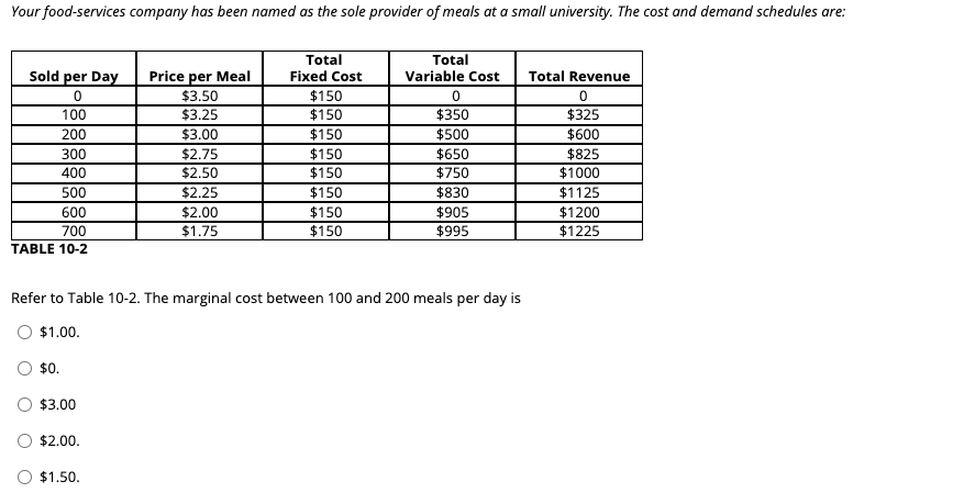 Solved Assume the following total cost schedule for a | Chegg.com