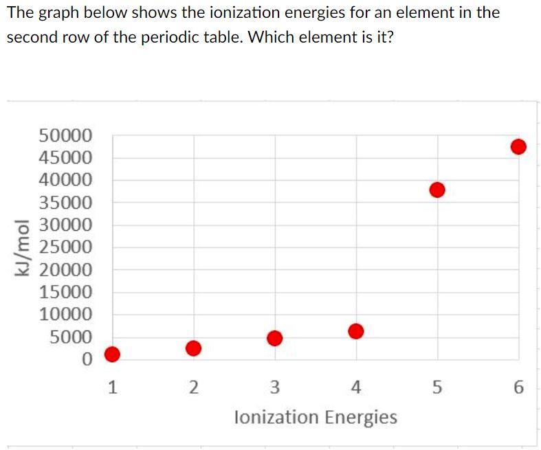Solved The graph below shows the ionization energies for an | Chegg.com