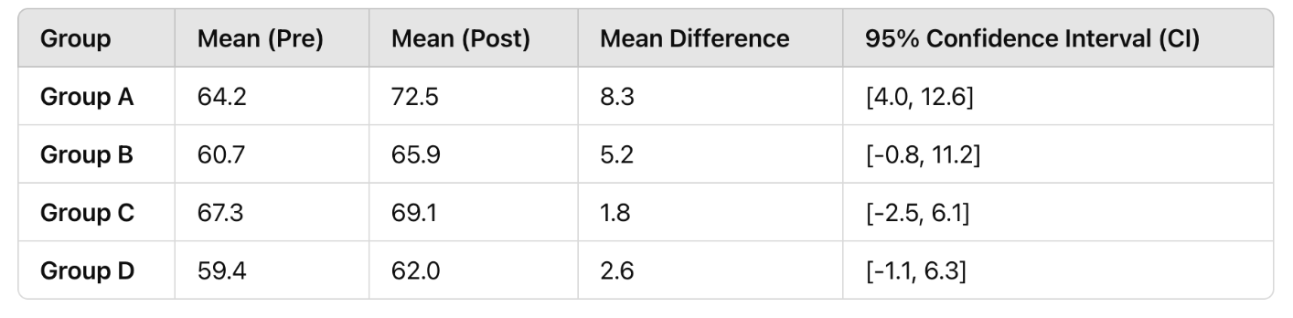 Solved The following table presents mean differences and | Chegg.com