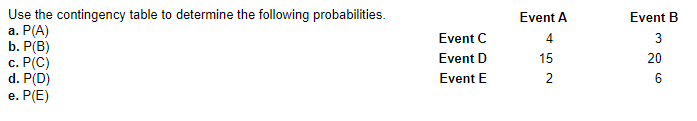 Solved Use the contingency table to determine the following | Chegg.com