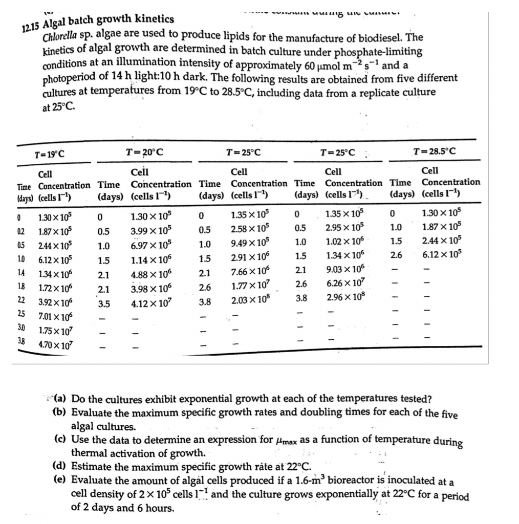 1215 Algal batch growth kinetics Chlorella sp. algae | Chegg.com