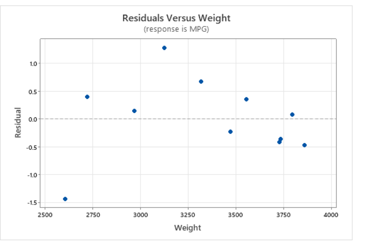 Solved Based on the above plot (Residuals vs. Pressure): | Chegg.com